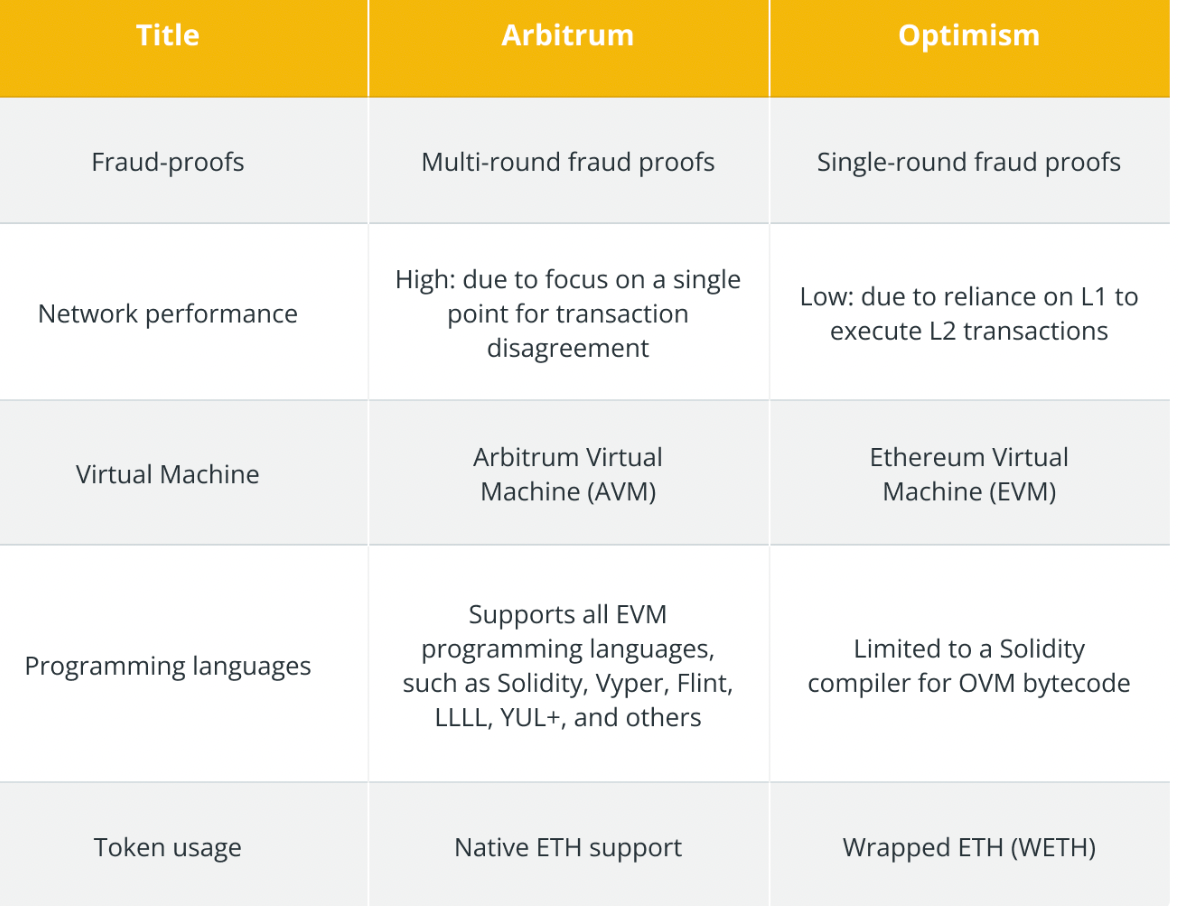 Deep Dive Episode 1 : Arbitrum. Arbitrum is a layer 2 solution designed… | by Ayush Mishra ...