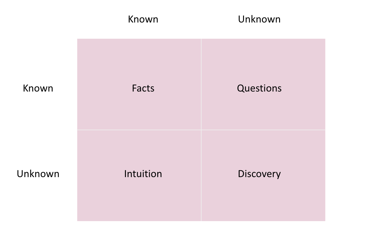 Known vs Unknown Product Framework | by Gustavo Guiomar | Medium