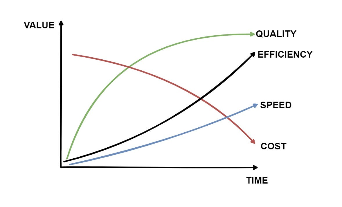 Execution Efficiency Principles & Benefits | by Paper Plane Consulting ...