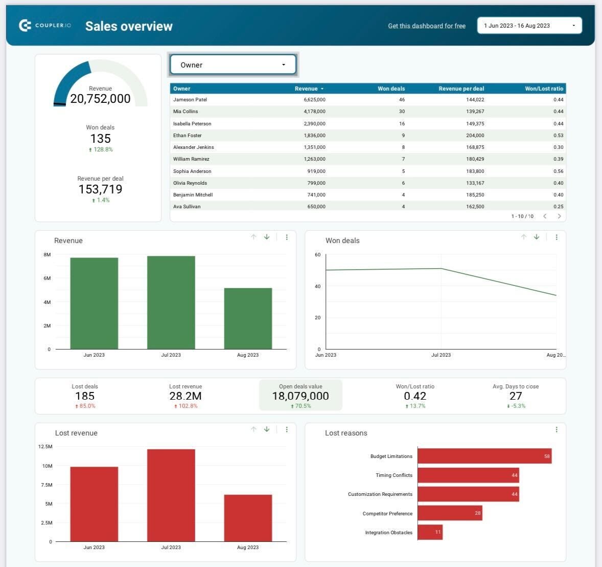 Kpi Dashboard Excel Templates