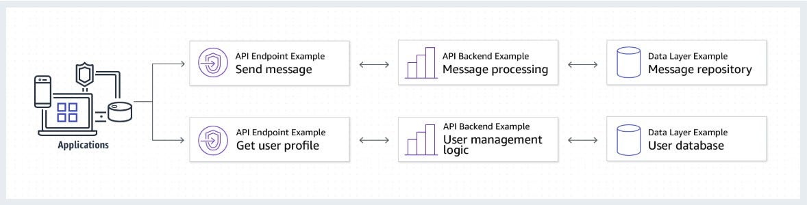 AWS API Gateway as Single Entry Point & Architecture Design Patterns ...