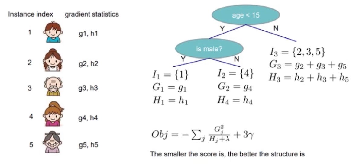 In Depth Overview of XGBoost Part I | by Jay Jo | Medium