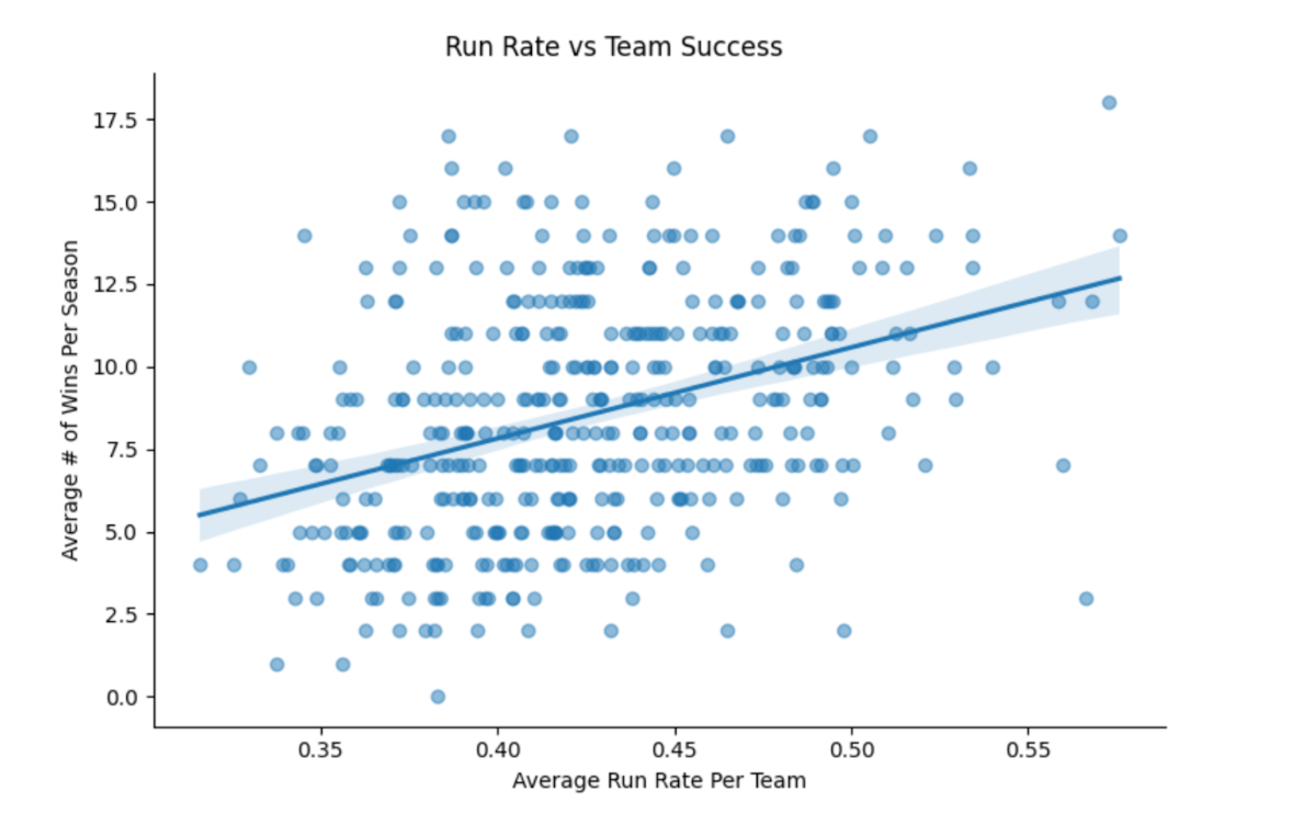 What’s More Critical To Winning in the NFL— Running or Passing? | by ...