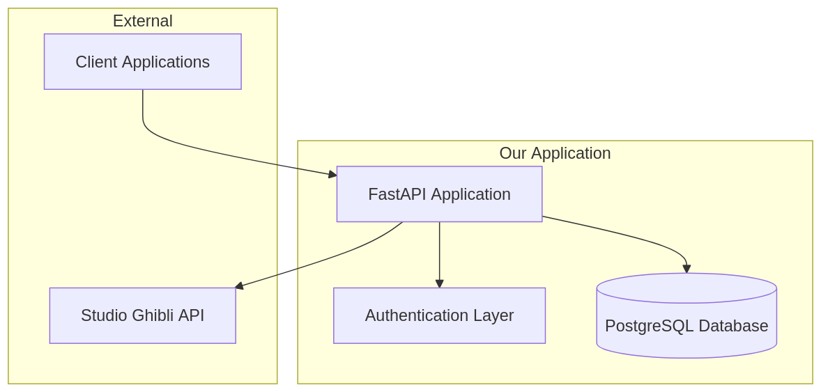 Building a Production-Ready REST API with FastAPI and Docker: A ... Building a Production-Ready REST API with FastAPI and Docker: A ...