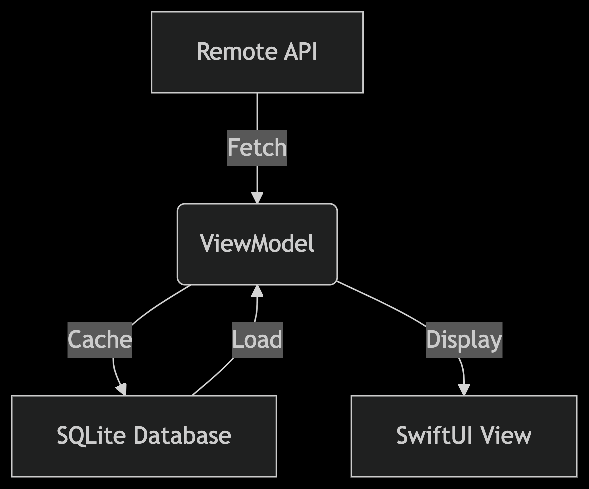 Modern SQLite Wrapper for iOS in Swift | by Jagadish Paul | Apr, 2025 | Medium