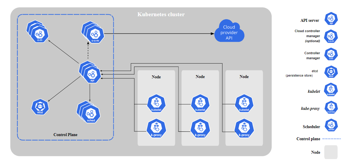 Kubernetes Architecture Explained — Under 5 Minutes | by Neil Shah ...