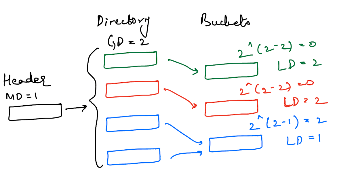 Visualising Extendible Hash Tables | by Zaid Humayun | Medium
