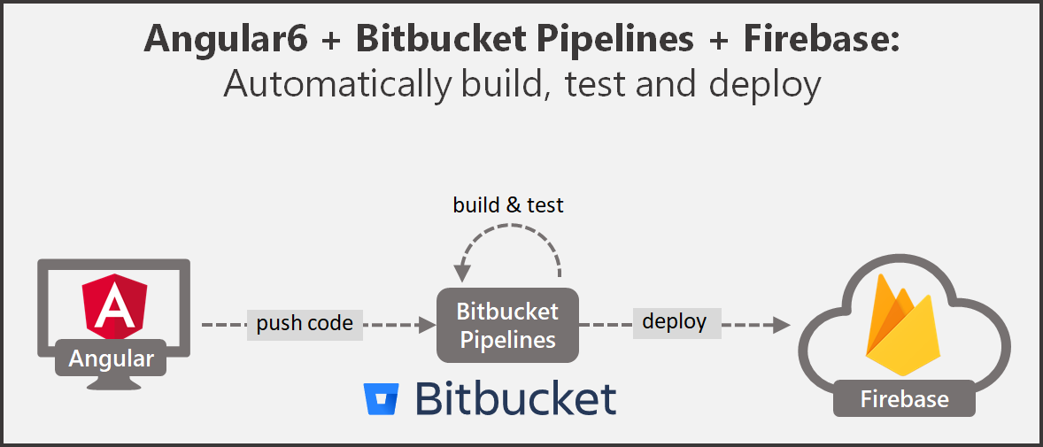 CI/CD with Angular 6 & Firebase & Bitbucket Pipelines | by Kai Niklas | Quick Code | Medium