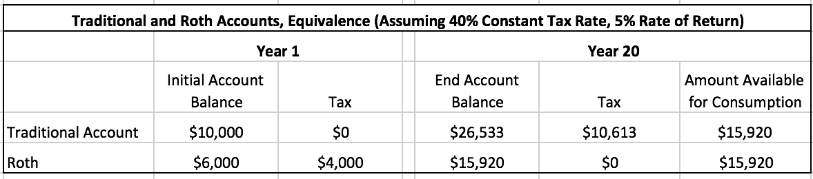 Beware of Retirement Tax Gimmicks | by David Kamin | Medium