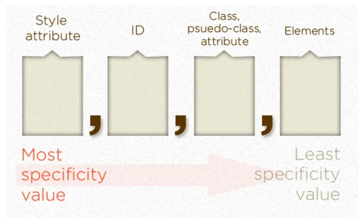 CSS Selectors and Specificity. Have you ever applied stylings to an ...