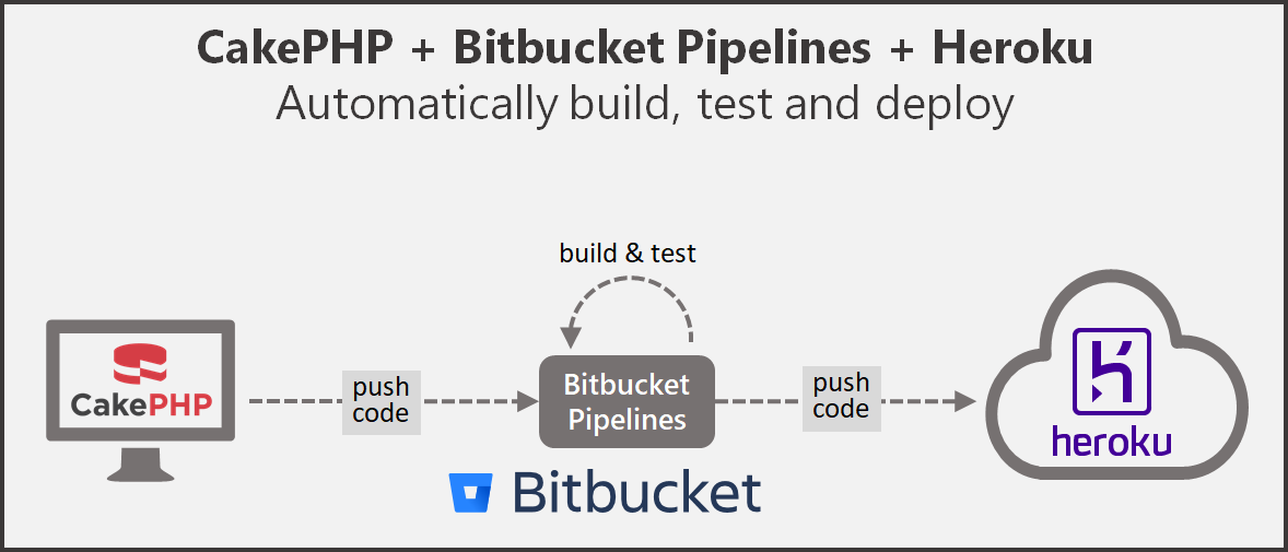 CI/CD of CakePHP with Bitbucket Pipelines & Heroku | by Kai Niklas | Quick Code | Medium