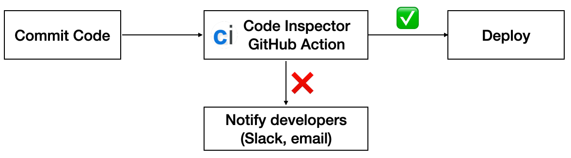 Code Quality Check with GitHub Actions | by Julien Delange | Medium