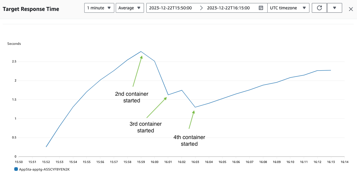 Practical ECS scaling: horizontally scaling an application based on its response time | by Ivica ...