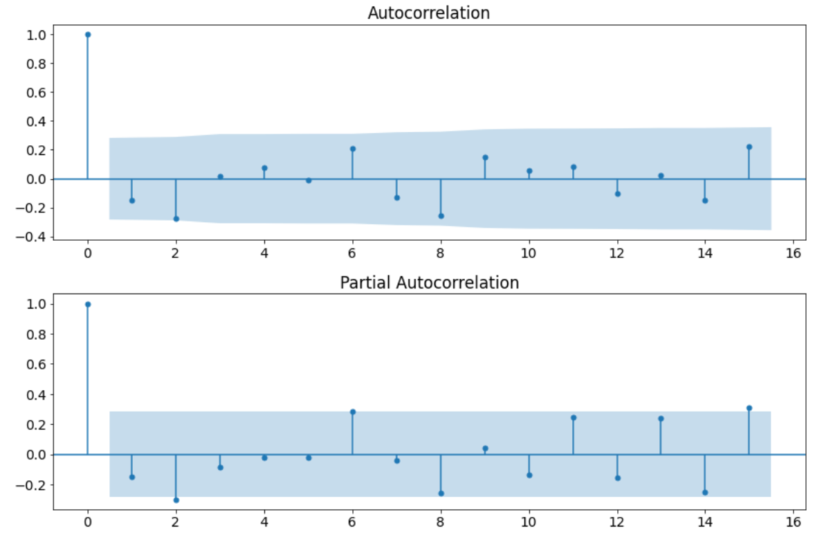 Exploring Multivariate Time Series Analysis: Forecasting Methods and ...
