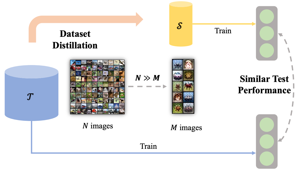 Data Distillation Data Distillation Dd Aims To Find A… By Juneta Tao Medium
