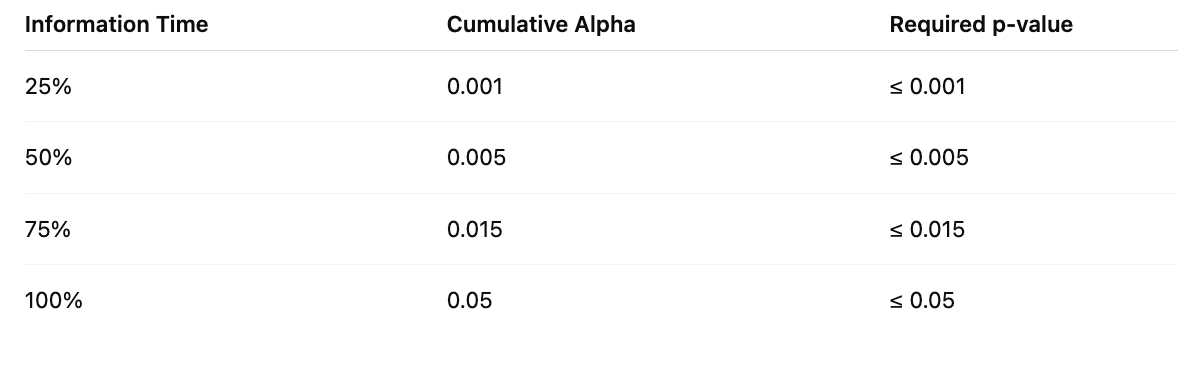 Alpha Spending Functions: How to Peek at Experiments Without Lying to ...