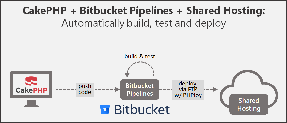 CI/CD of CakePHP with Bitbucket Pipelines & shared hosting server via FTP | by Kai Niklas ...