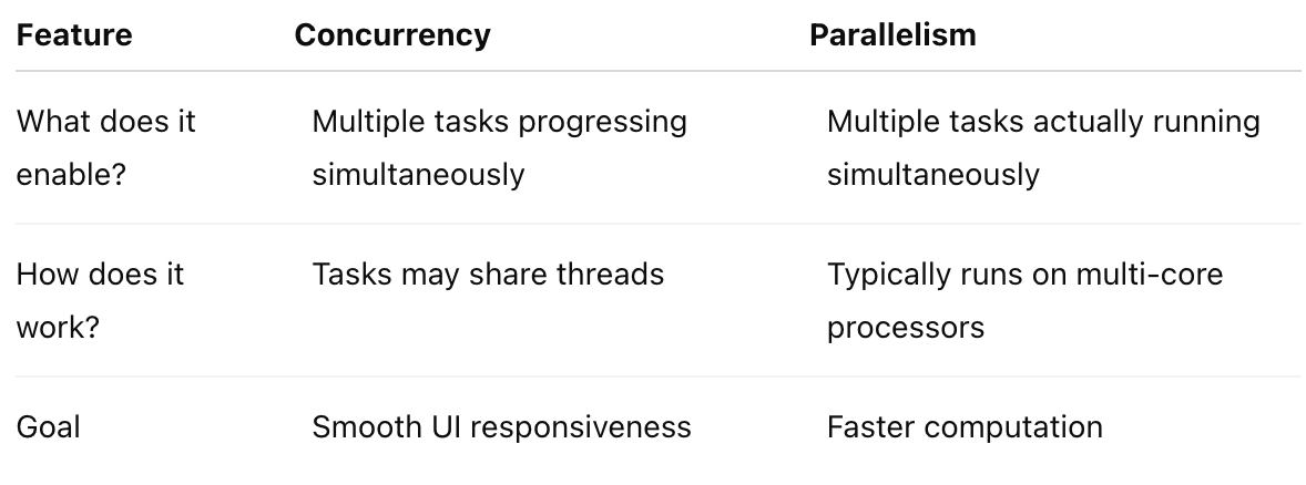 Swift Concurrency: Asynchronous Programming with async/await | by Gaye Uğur | Medium
