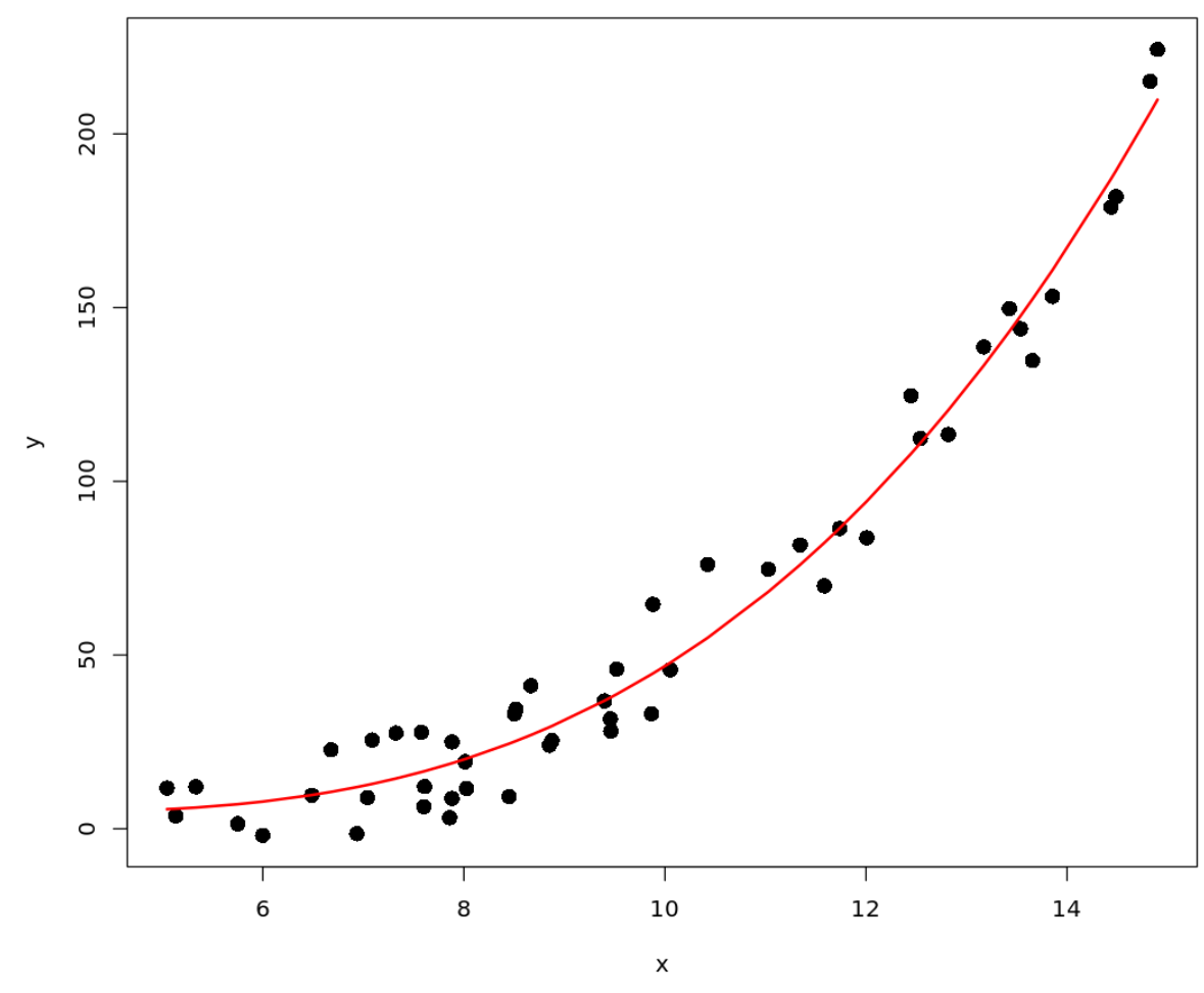Polynomial Regression with Gradient Descent Implementation | by Bittu Singh | Medium