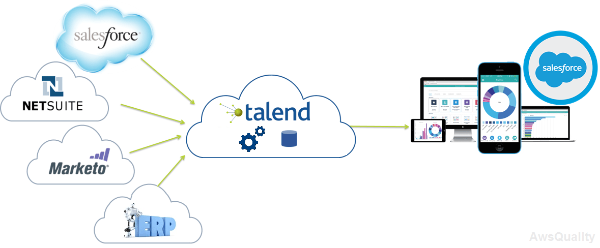 Salesforce Integration and Migration using Talend ETL | by John Smith ...