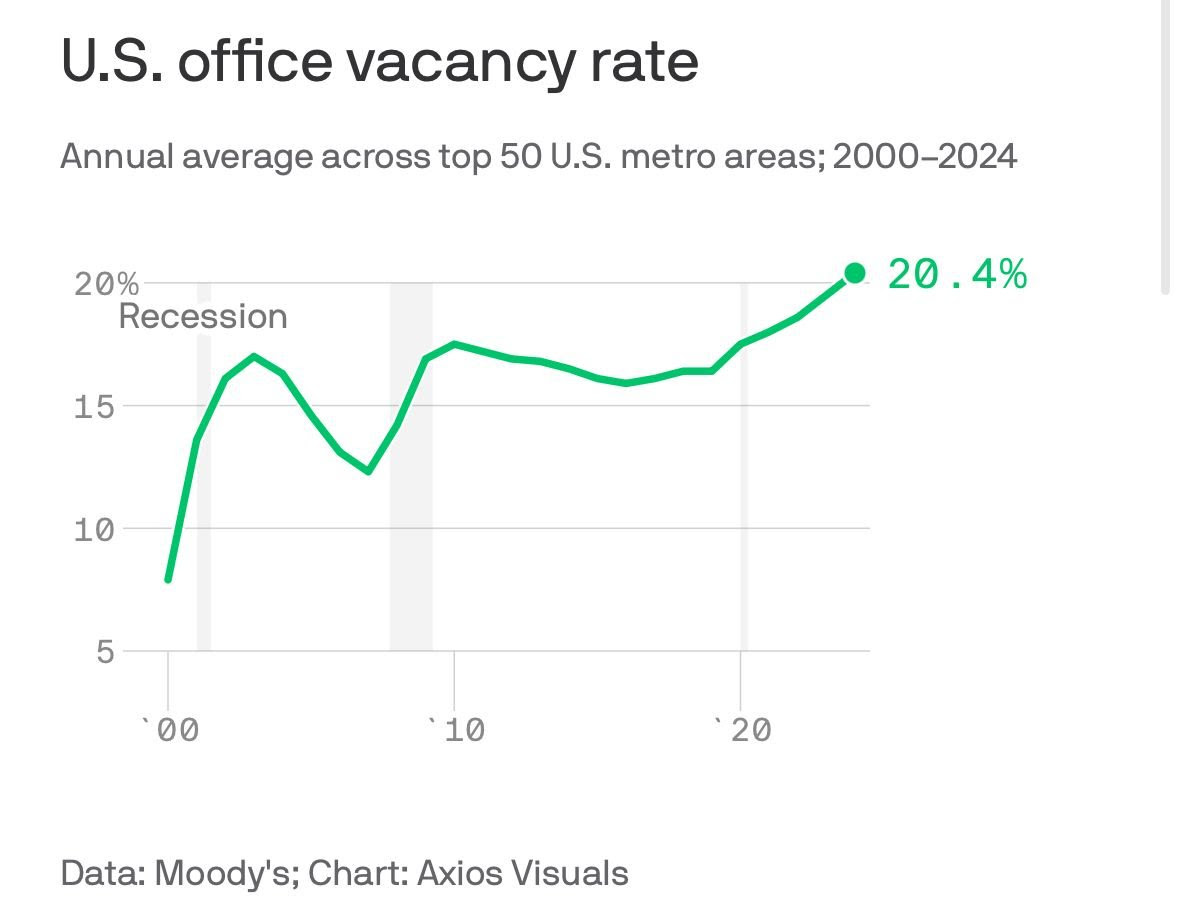 Why offices are getting empty + Remote job openings | by Sergio Pereira ...
