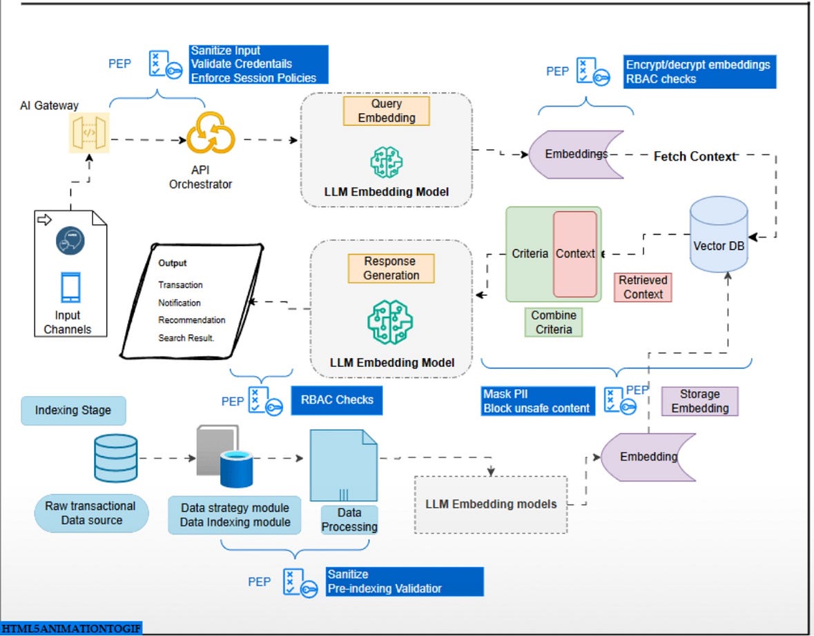 Building A Secure Workflow For Contextual Data Retrieval With Llms And