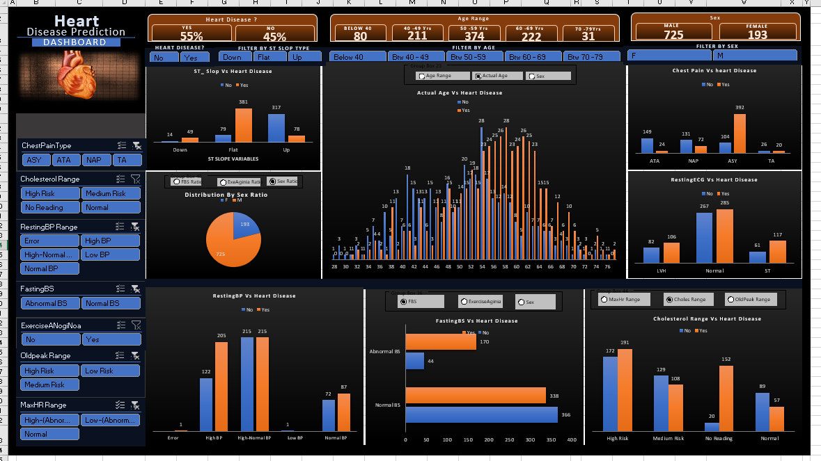 Dashboard on Heart Disease Prediction. Dynamic Dashboard showing 11 clinical features which can ...
