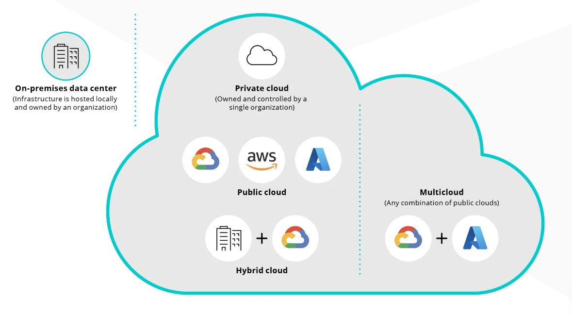 Multi-cloud & Hybrid Cloud Large-Scale Datacenter Migrations | by Bijit ...