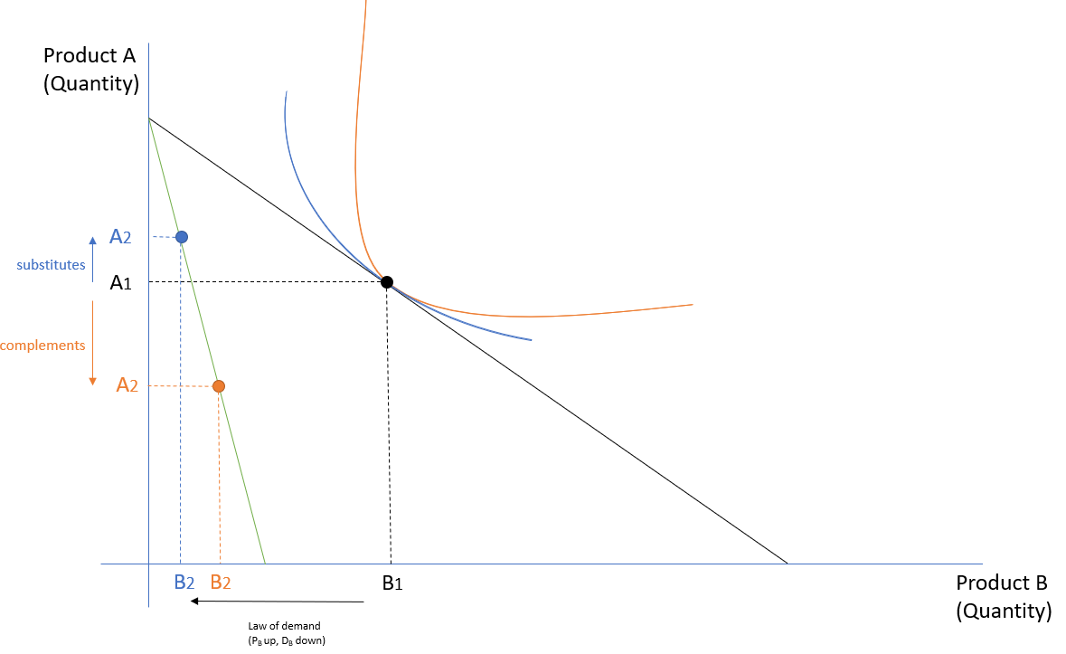 Complements or substitutes? — an economist’s perspective | by Tony Liu ...