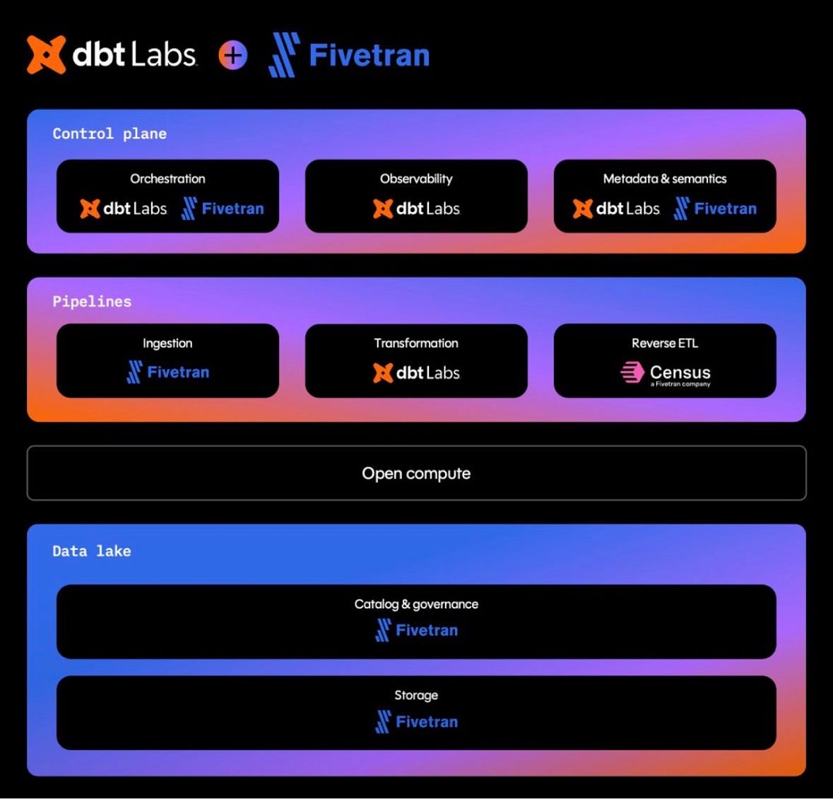 dbt Labs + Fivetran: What This Merger Really Means for the Modern Data Stack | by Andy Sawyer ...