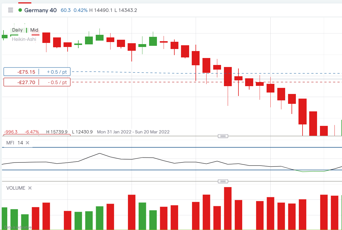 DAX Trader Makes Over £3,000 In 2 Days | by John Harrison | Medium