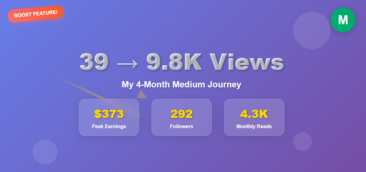 My First 4 Months on Medium: From 39 Views to 9.8K — A Writer’s Honest ...