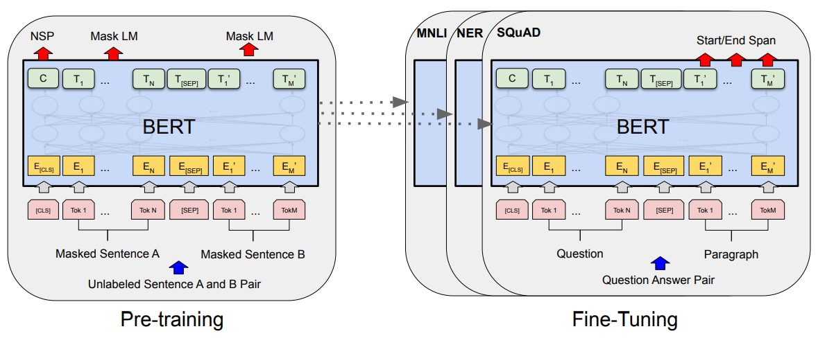 Step by Step into BERT. BERT, stands for Bidirectional Encoder… | by Yan Xu | Medium