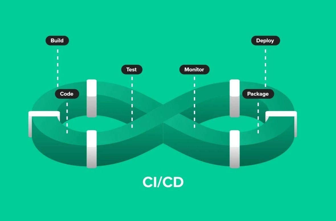 Streamlining iOS Development with CI/CD: A Comprehensive Guide | by ...