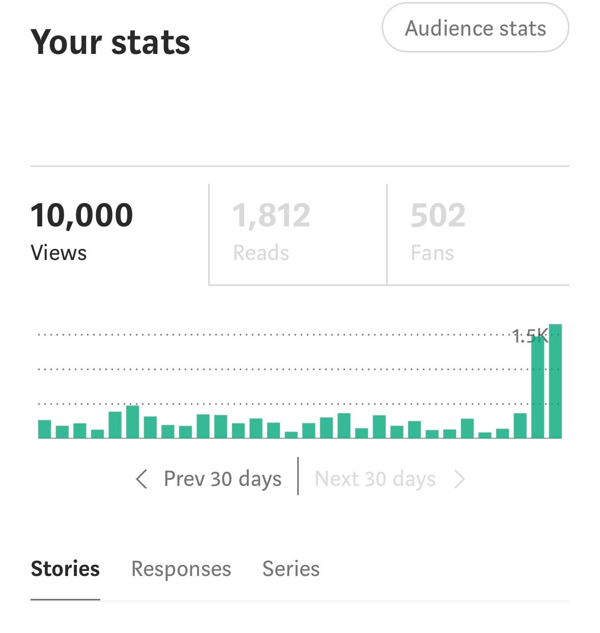 Medium’s New Boost. Curations, features and now boosts? | by Ben Ulansey | The Pub | Medium