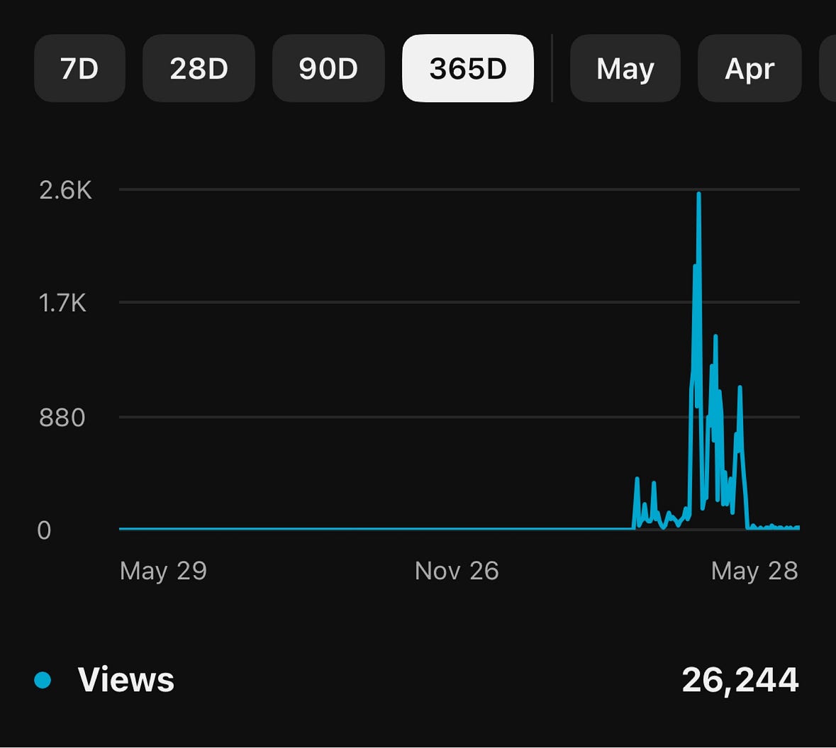 26,000 YouTube views how much did I get paid? | by Saechan Jung | May ...