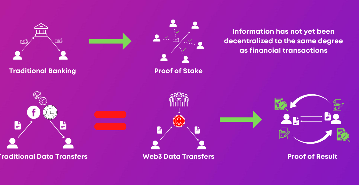 Ontropy: Revolutionizing Data Verification with Proof of Result | by ...