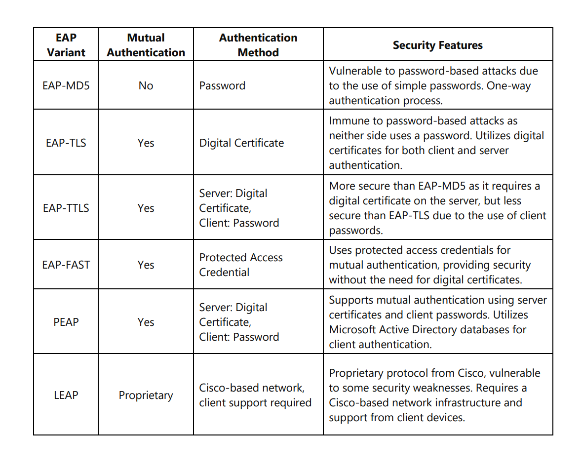 Mastering EAP Variants: Essential Insights for CompTIA Security+ ...