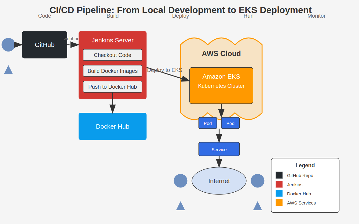 From Local to Cloud: Deploying a Full-Stack Application on Amazon EKS with CI/CD | by SHIVAM ...