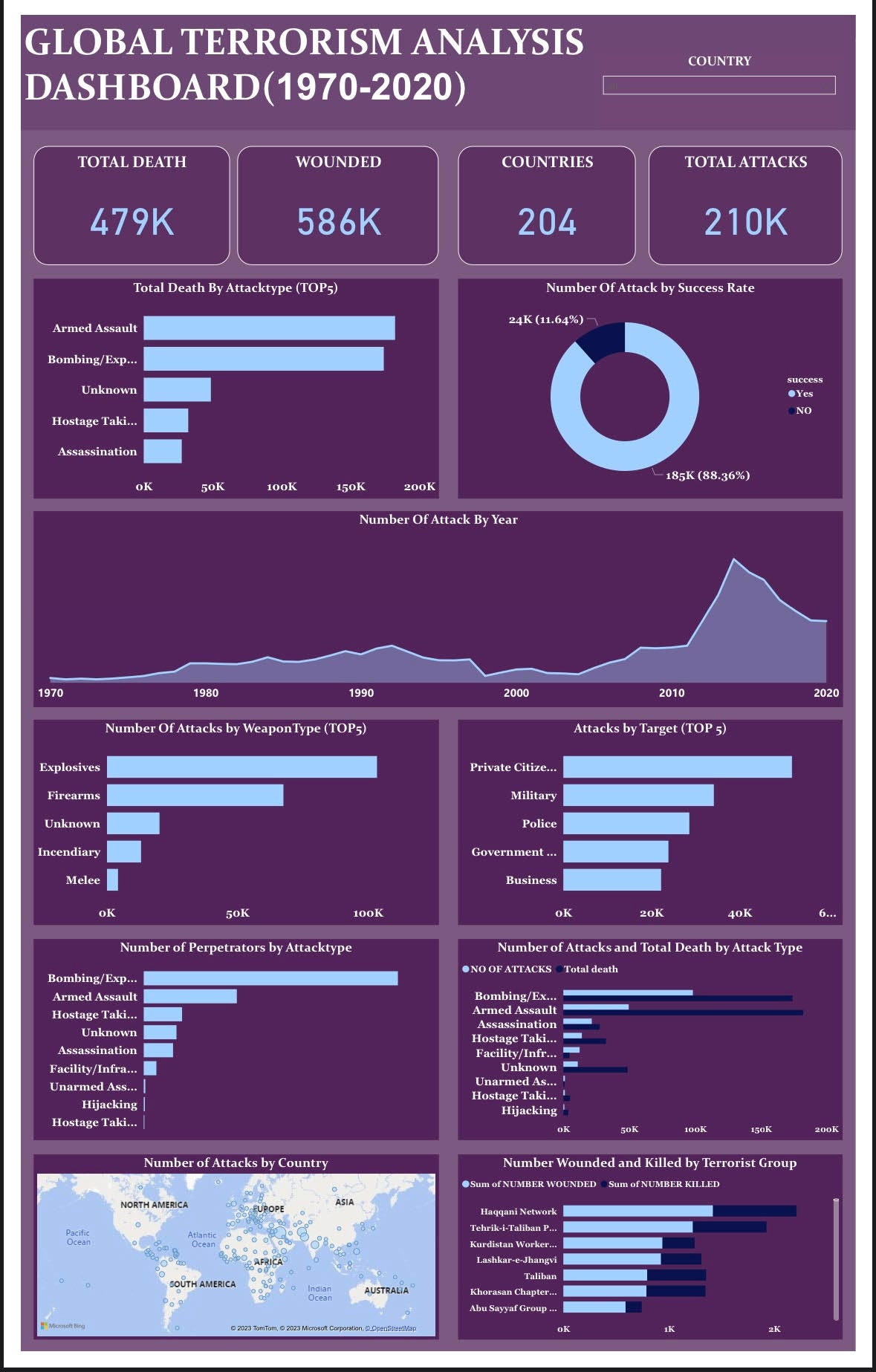 GLOBAL TERRORISM. Between 1970 and 2020, the globe… | by Babajide Lawal ...
