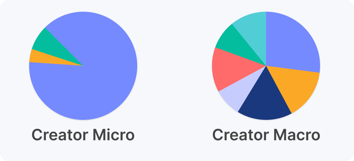 Micro Influencers, Macro Value. Beyond being a catchy title, the phrase ...