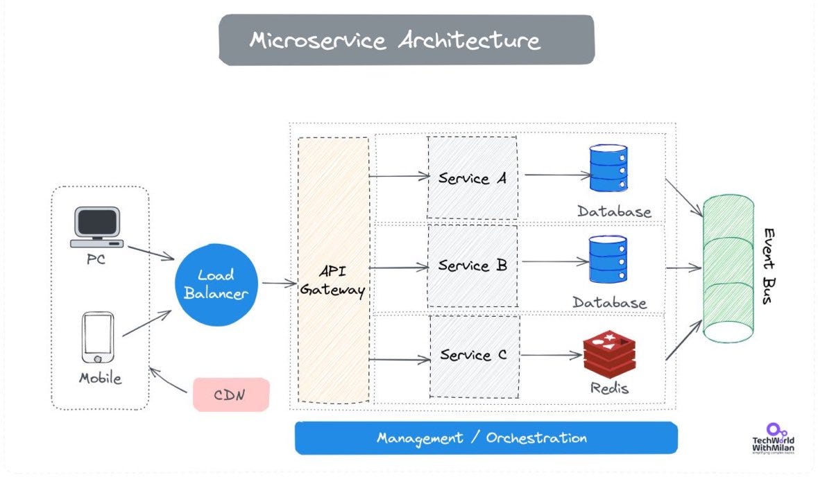 Unlocking Agility: The Power of Microservice Architecture | by abdou ... Unlocking Agility: The Power of Microservice Architecture | by abdou ...