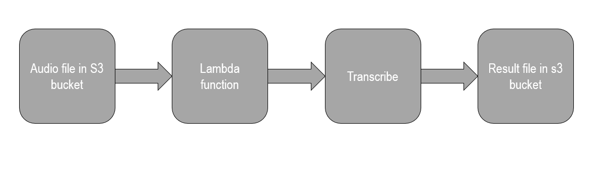 Speech to text using AWS Transcribe | by Khitish Kumar Sahu | Medium