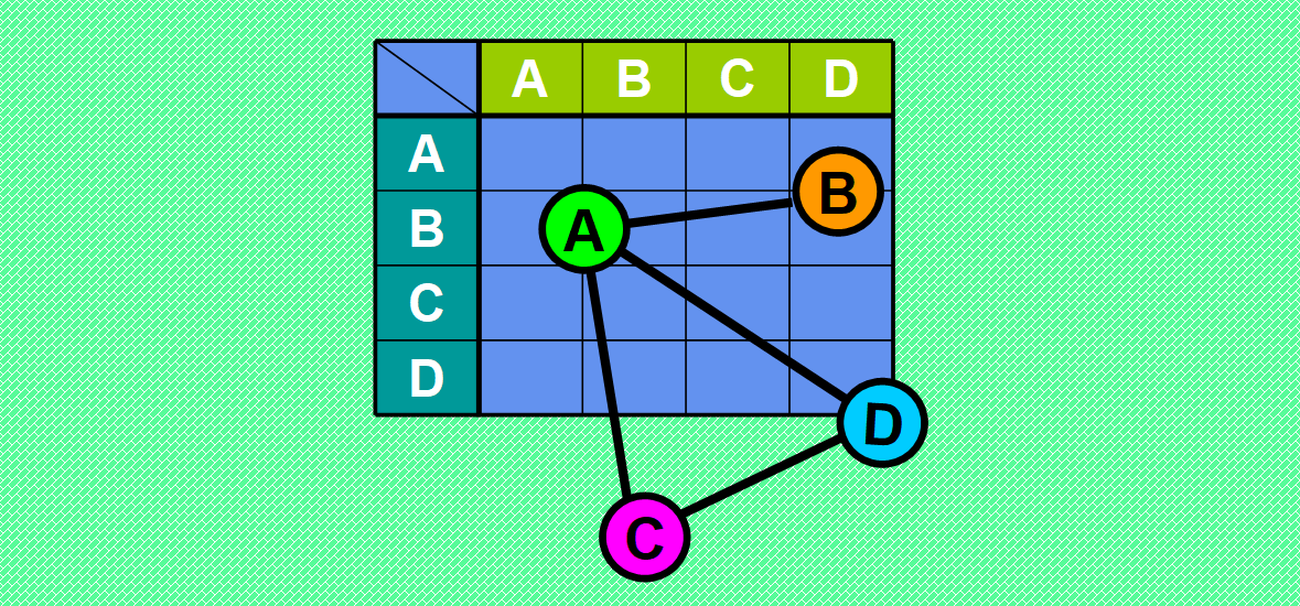 Graphs: Adjacency Matrices — Visual Tour Behind the Scenes | by ...