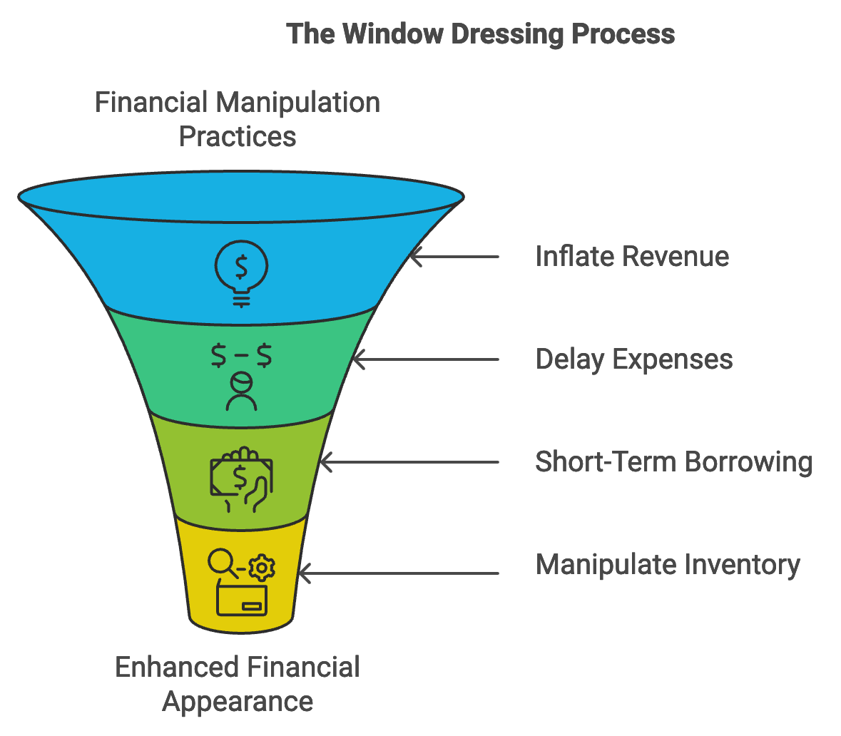 Corporate Finance Reporting: Window Dressing 🪟📊 | by Priyakant Charokar ...