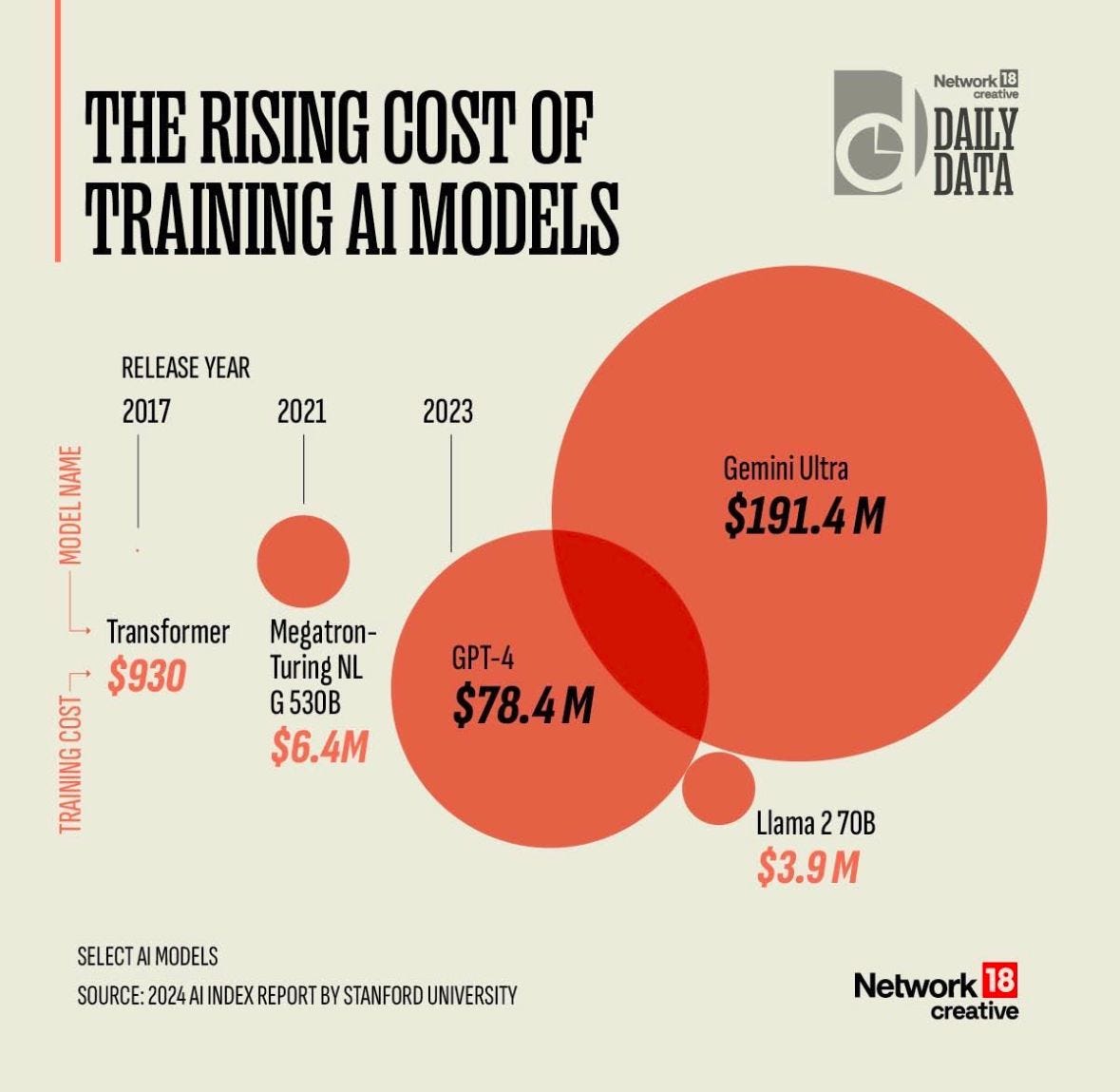 Why Training Advanced Models Now Requires Millions? | by Adithya ...