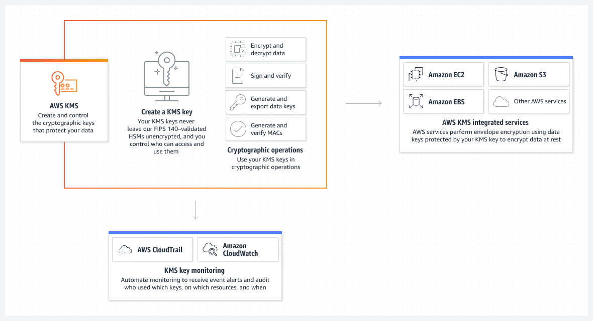 My journey to AWS Solution Architect Exam — Part 16 — SSM Parameter ...