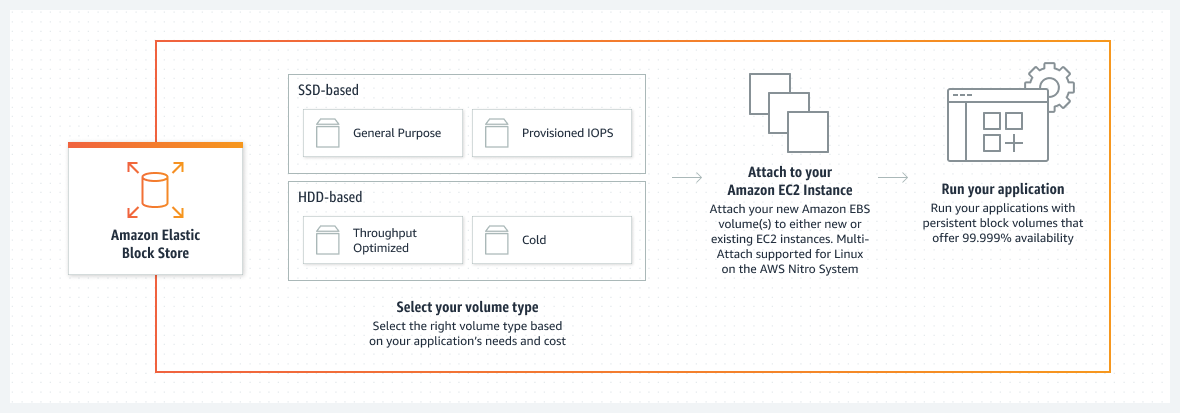 Amazon Elastic Block Store. Amazon Elastic Block Store (Amazon EBS ...