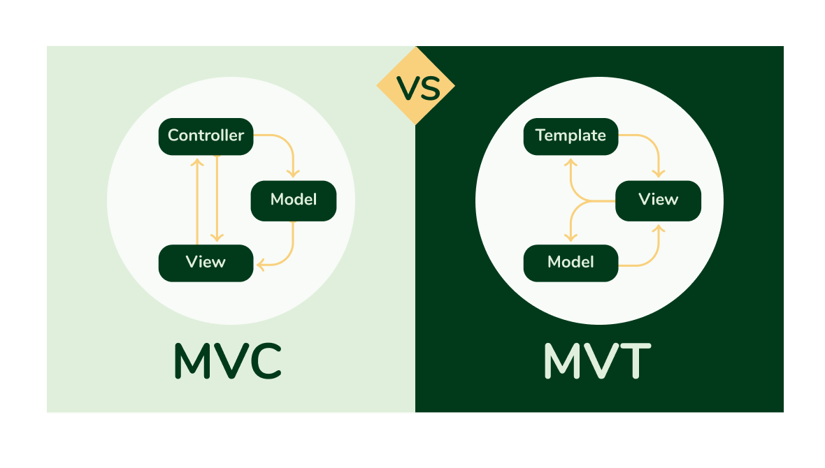 🎭 “Code, Control, and Confusion?” — Let’s Demystify MVC vs MVT Once and for All! | by Priyanshu ...