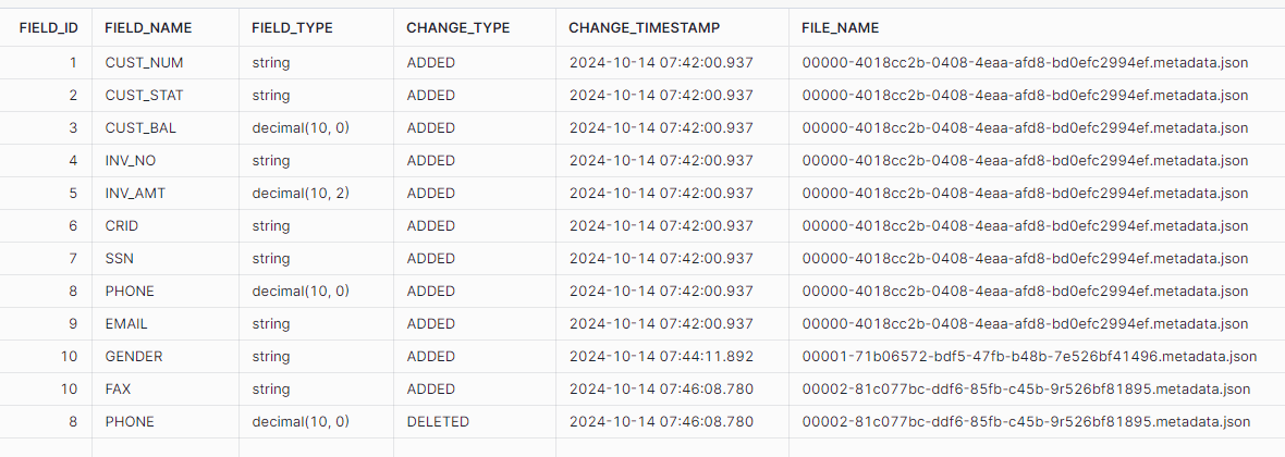 Tracking Schema Changes in Iceberg Tables Using Metadata Files | by Sachin Mittal | Snowflake ...